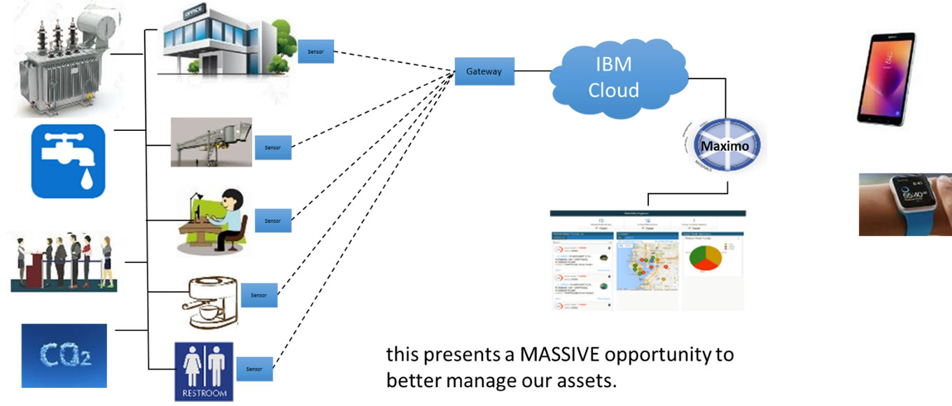 IBM Maximo | Gestión de Activos - EAM | Solex