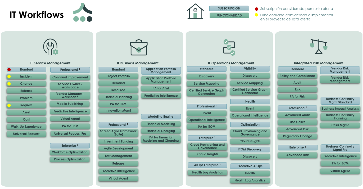 Por qué ServiceNow es líder en el mercado | Solex
