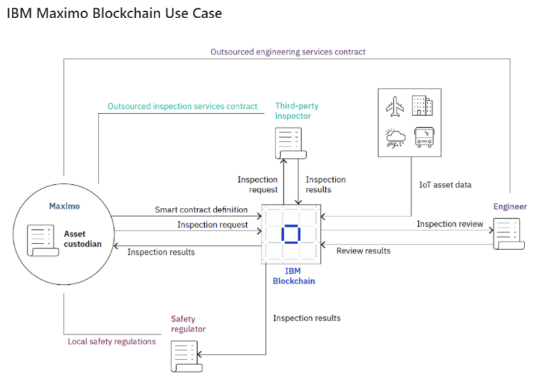 Realidad aumentada, internet de las cosas y blockchain mejoran los esfuerzos de la gestión de ...
