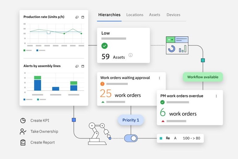 IBM Maximo Predict y Visual Inspection: Eficiencia en gestión de